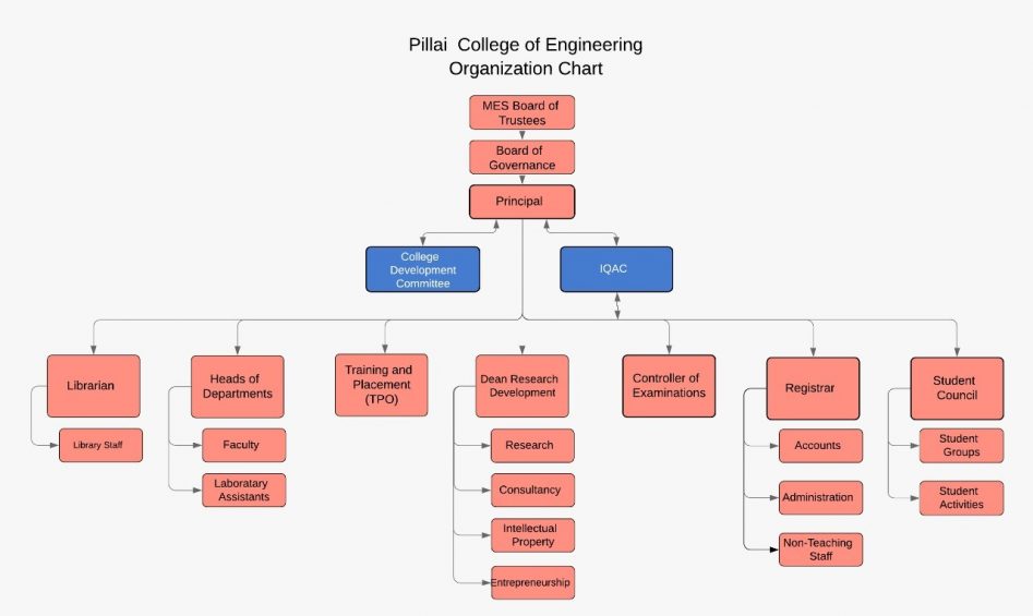 Institute Organogram – PCE